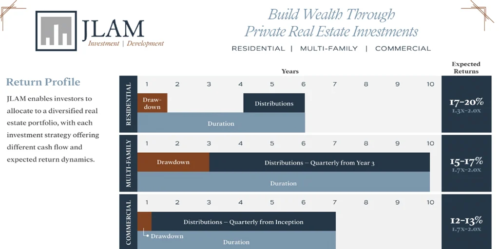 What is the Return from Our Private Real Estate Investments? | Jack ...